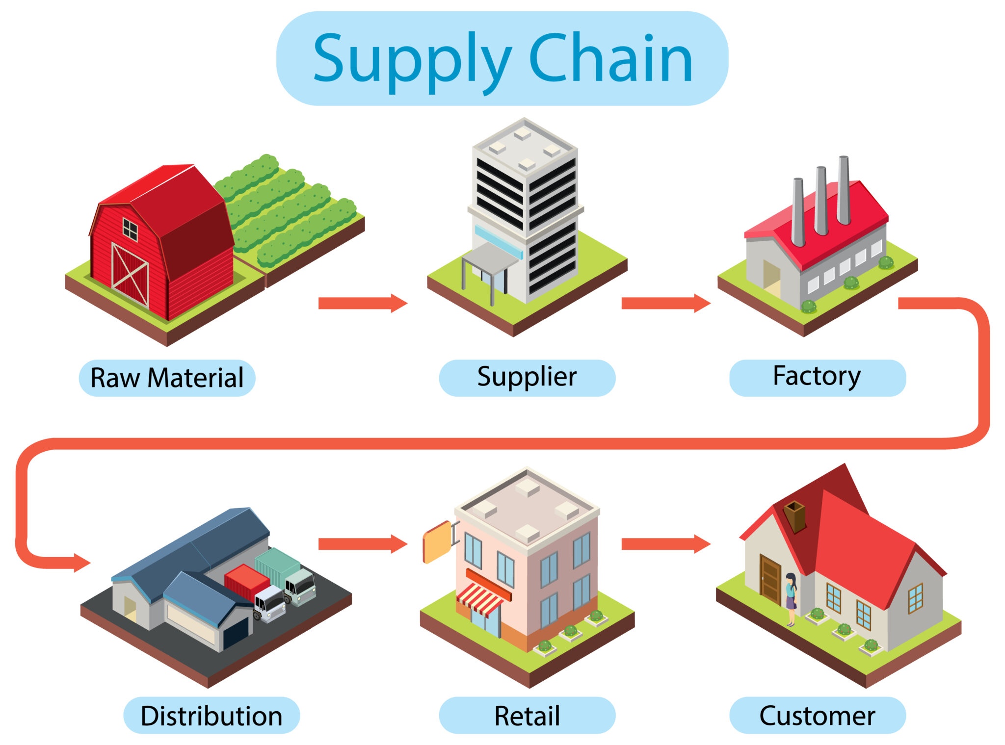 Wat is supply chain?